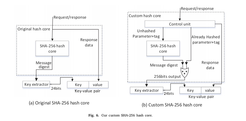 ⽤于区块链可扩展性的⾼效能 Fpga Redis 混合 Nosql 缓存系统 笔迹 工匠之芯